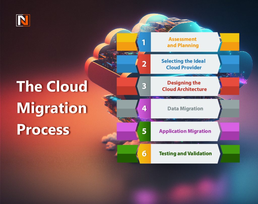 What is Cloud Migration? and its Strategies - Nirvana Lab