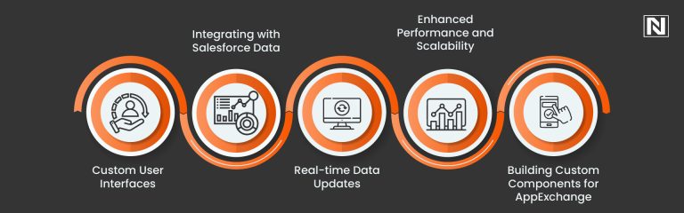 What is Salesforce LWC: Advantages and Use Cases - Nirvana Lab
